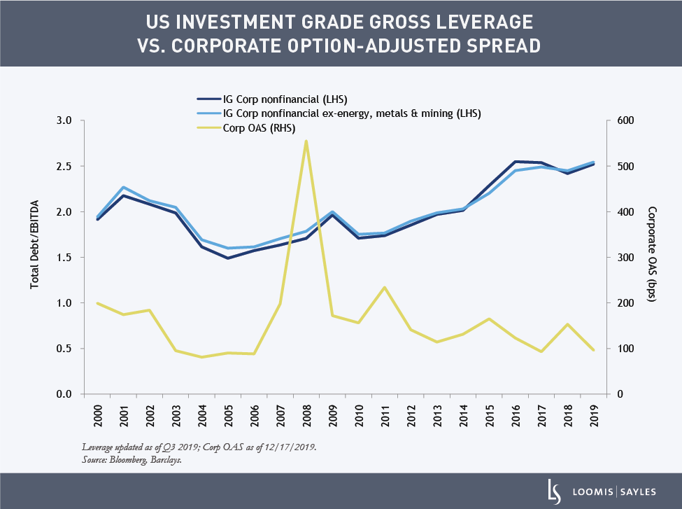 2020 Sector Outlook: US Investment Grade Corporate Credit 2020 Sector Outlook: US Investment Grade Corporate Credit